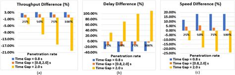 A Average Throughput B Average Delay And C Average Speed