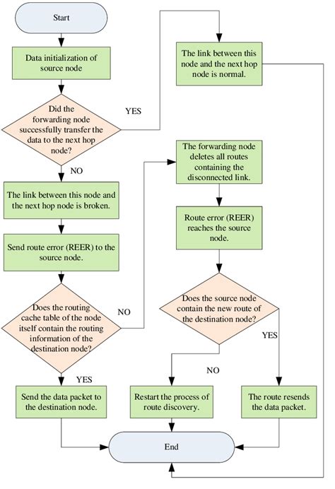 Maintenance Flow Chart Diagram