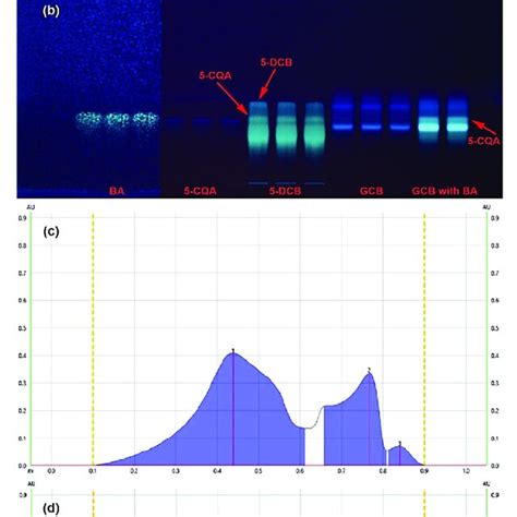 Hptlc Uv Densitometry A Hptlc Chromatogram At 254 Nm B Hptlc