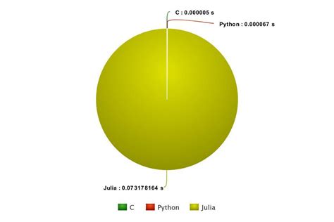 Performance Analysis Julia Python And C Hackernoon