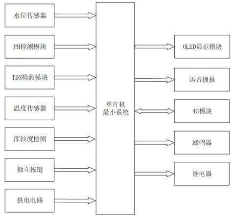 基于stm32云平台的水质监控系统设计 电子校园网