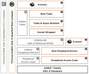ASIL D Qualified Rust Compiler For Infineon TriCore Processors Guidantech