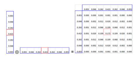 An Investigation Of Fast Real Time Gpu Based Image Blur Algorithms Codeproject
