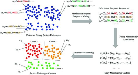 Unsupervised Binary Protocol Clustering Based On Maximum Sequential