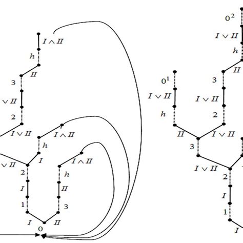 Tree Structure With Cycles And Tree Game Structures From The Initial Download Scientific