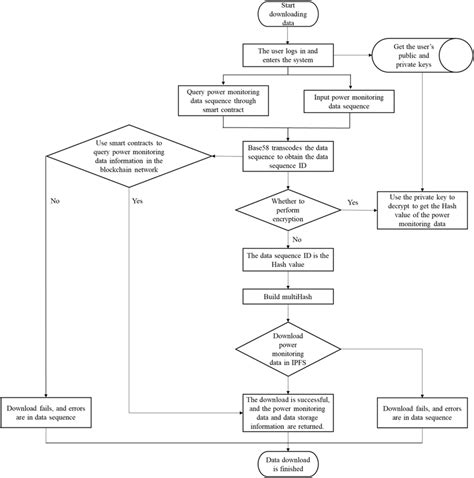 Flow Chart Of Downloading Scheme For Storage And Certificate Of