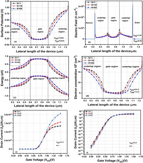 Effect Of Varying Dielectric Constant On The A Surface Potential B Download Scientific