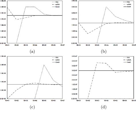 Figure 1 From An Efficient And Exact Stochastic Simulation Method To