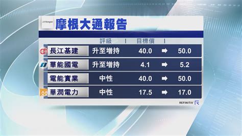 【大行報告】摩通大幅上調電能目標價20