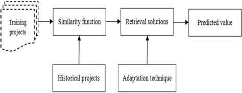 General Structure Of Analogy Based Software Effort Estimation