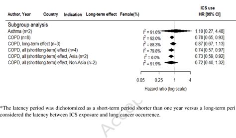 Forest Plot Of Subgroup Analysis According To Inhaled Corticosteroid