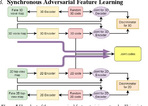 synchronous adversarial feature learning for lidar based loop closure