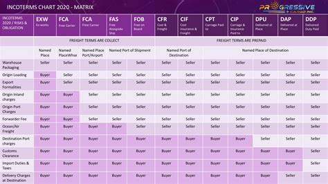 Incoterms Cheat Sheet