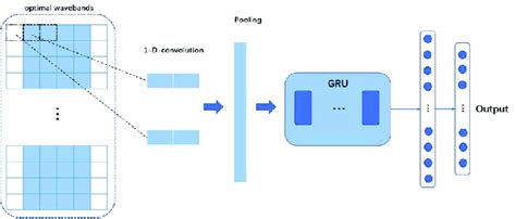 Network Structure Of The Hybrid 1 D Cnn Gru Model Download