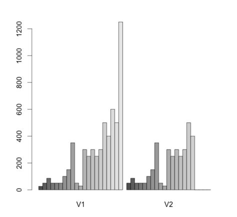 R How To Make Grouped Barplot Where Grouping Is Based On Higher Lower Values Of Another