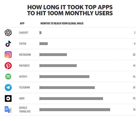 With 100 Million Users In Just 2 Months OpenAI S ChatGPT Becomes The