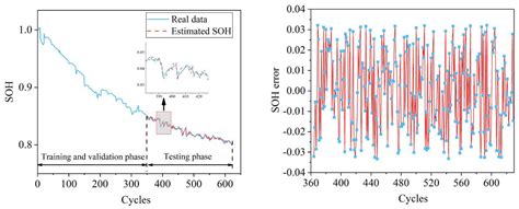 Energies Free Full Text A New Lithium Ion Battery Soh Estimation Method Based On An Indirect