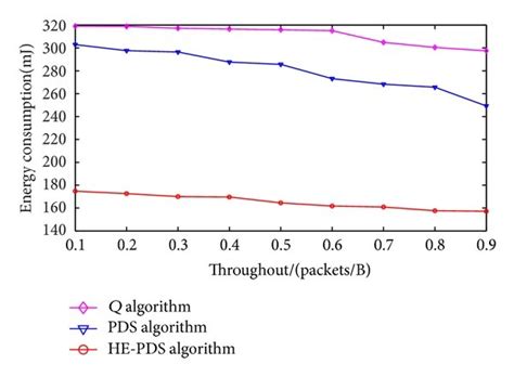 throughput energy trade off for different algorithms download