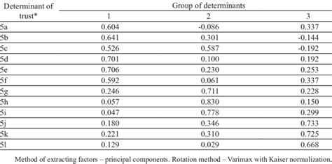 Matrix Of Rotated Components Trust Download Scientific Diagram
