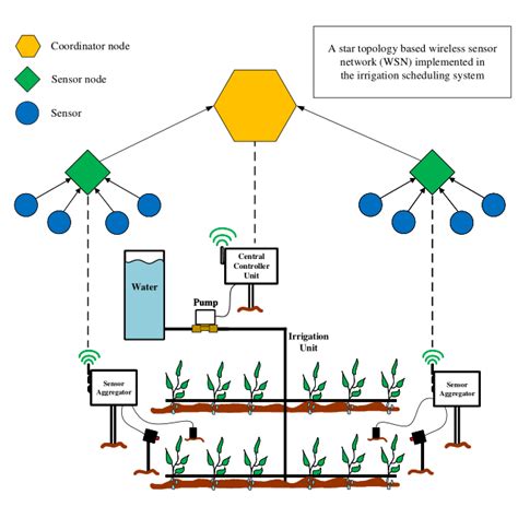 Pdf An Intelligent Irrigation Scheduling System Using Low Cost