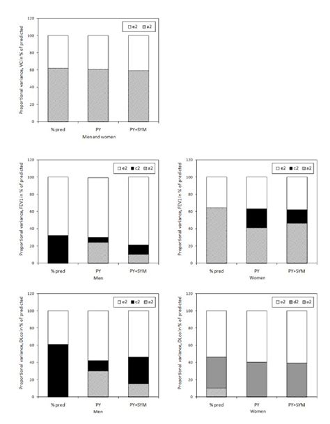 Unadjusted And Adjusted Genetic Shared And Non Shared Environmental Download Scientific