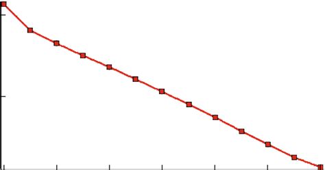 rms navigation velocity error vs iteration no in dynamic test