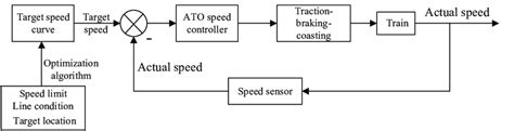 control principle of the automatic train operation ato system