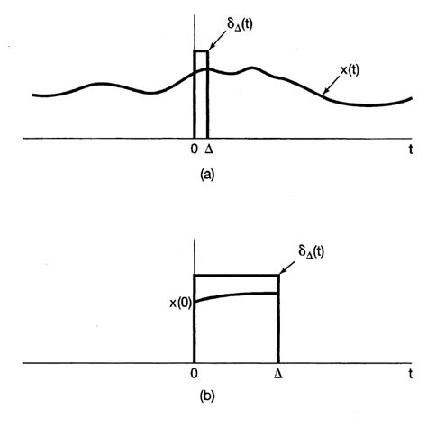 The Unit Impulse And Unit Step Functions Fosco Connect