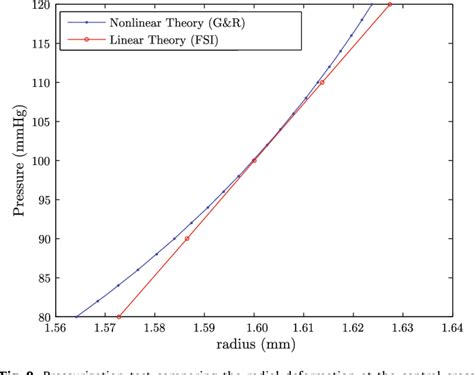 Figure 9 From A Computational Framework For Fluid Solid Growth Modeling In Cardiovascular