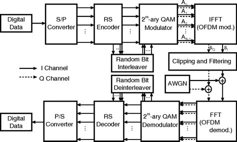 Figure 1 From Design Of Reed Solomon Codes For Ofdm Systems With Clipping And Filtering