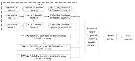 多旋翼无人机组合导航系统 多源信息融合算法(matlab代码实现) Csdn博客 多旋翼无人机组合导航系统 多源信息融合算法(matlab代码实现) Csdn博客
