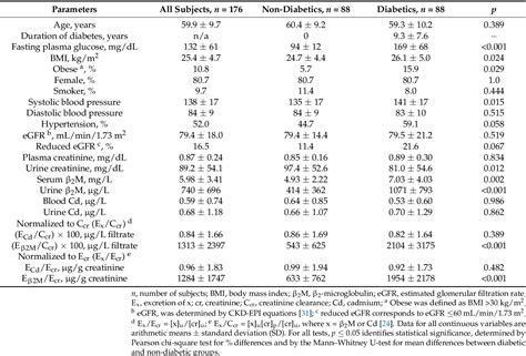 Table 1 From Evidence Linking Cadmium Exposure And β2 Microglobulin To