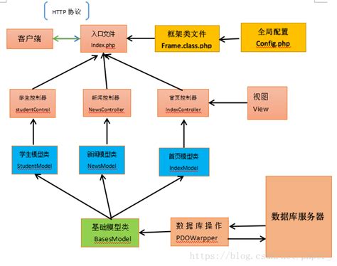 Mvc框架原理mvc框架构成 Csdn博客
