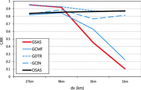 Convective Rain Ratio Of Experimental Results For All Four Domains The