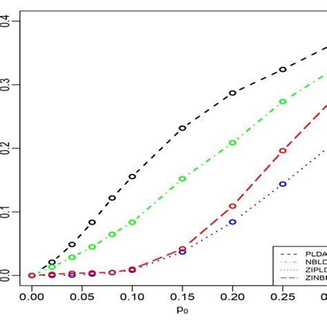 The Misclassification Rates Of The Four Methods With Different Sample