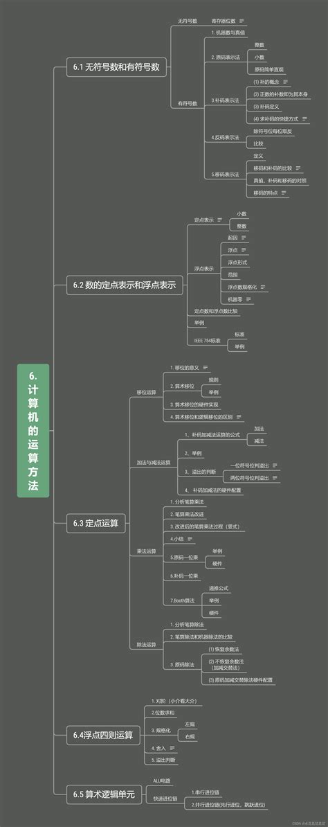 计算机组成原理第六章 计算机的运算方法