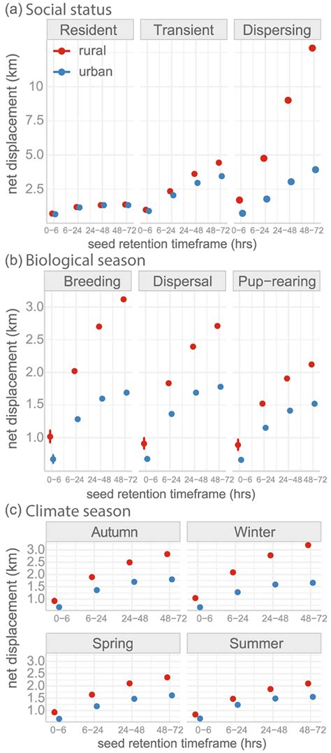 net displacement predictions from the best fit generalized linear mixed