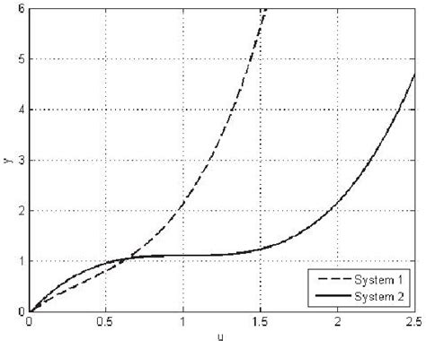 Figure 1 From Design Of Ofsp Based Adaptive Output Feedback Control For Non Linear Systems Using