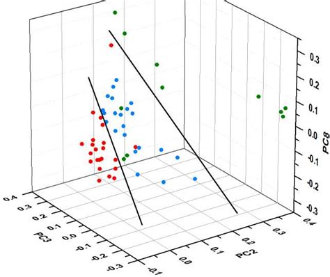 Fig S5 Principal Component Analysis Pca 3d Scatter Plot Of Raman