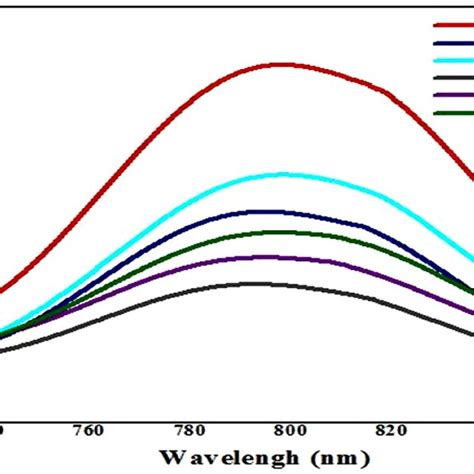 Tauc Plots Of The Perovskite Layer With And Without Reduced Graphene Download Scientific