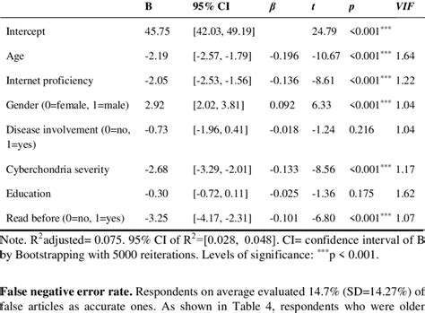 The Multiple Regression Model For Predicting False Positive Error Rate