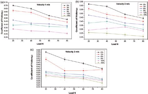 Effect Of Load And Wt Reinforcement On Coefficient Of Friction A