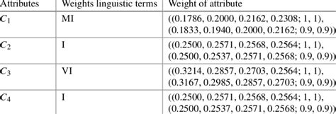 4 the attributes weights decision matrix download table
