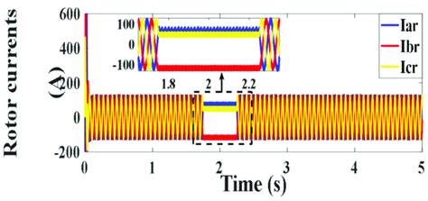 Rotor Currents Under Mpdtc A Download Scientific Diagram