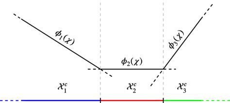 example of three linearly separable clusters and the associated download scientific diagram