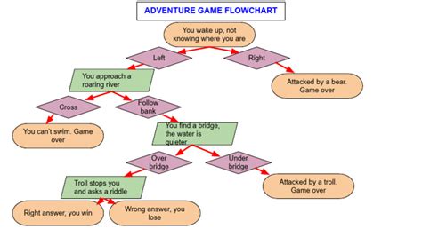 Adventure Game Flowchart Example Pdf
