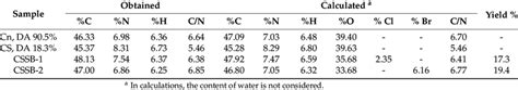 Elemental Analysis Data Of Cn Cs Cssb 1 And Cssb 2 Download Scientific Diagram