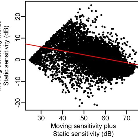 Bland Altman Plot Comparing Sensitivities To Moving Versus Static Download Scientific Diagram