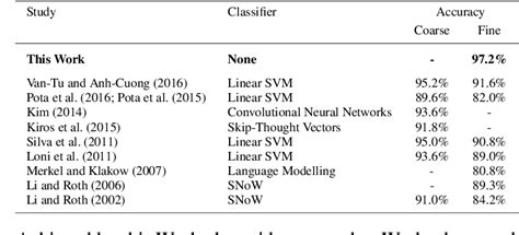 Table 7 From High Accuracy Rule Based Question Classification Using Question Syntax And