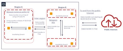 aws data transfer pricing how to reduce costs stormit